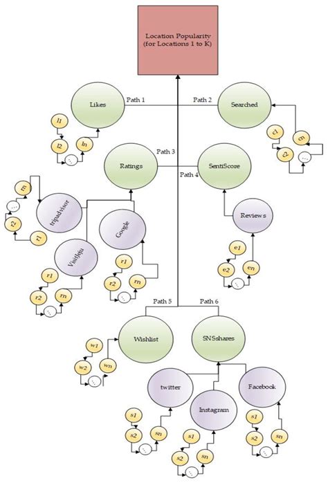 a context aware location recommendation system for tourists using hierarchical lstm model