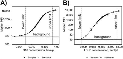 Quantification Of Ca3 A And Ldhb B Using Immuno Based Sandwich Bead
