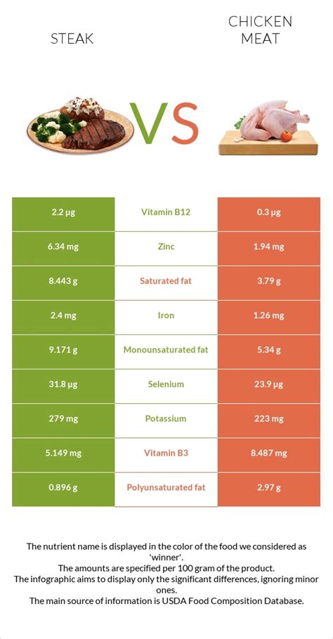 Steak Vs Chicken Meat — In Depth Nutrition Comparison