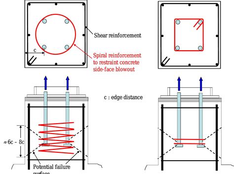 Pdf Design Of Anchor Reinforcement In Concrete Pedestals