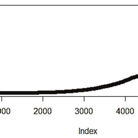 a plot of the adjusted p values for the top scoring probes from the