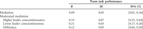 Results Of Indirect Effect And Conditional Indirect Effect N 104 Download Scientific Diagram