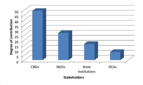 Spatial Variation In The Degree Of Contribution By Stakeholders In The