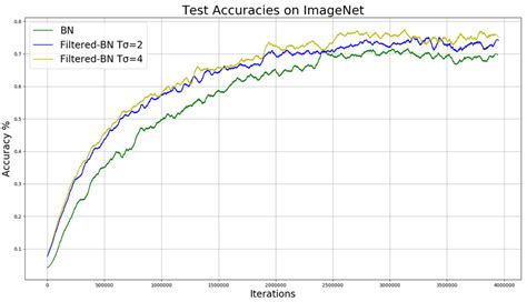This Figure Depicts The Accuracies On The Validation Set Of Imagenet