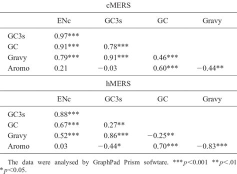 Summary Of Correlation Analysis Between Enc Gc3s Gc Gravy And Aromo