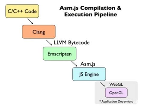 Emscripten 将默认 Llvm Webassembly 为 Wasm 后端 Oschina 中文开源技术交流社区