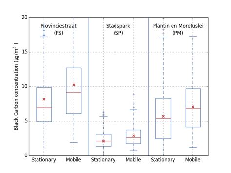 9 Boxplot Of The Stationary And Mobile Measurements For The Three