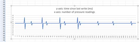 Struggling To Maintain A Fixed Sampling Rate I2c Pressure Sensor Page 2 Sensors Arduino