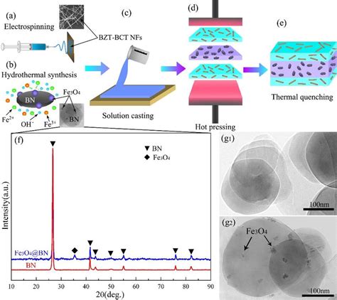 Figure 1 The Schematic Illustrations For The Preparation And