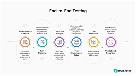 What Is End To End Testing Complete E2e Testing Guide