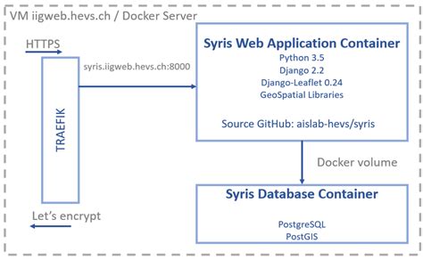 Deployment Architecture Download Scientific Diagram