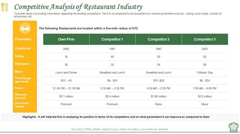How To Manage Restaurant Business Competitive Analysis Of Restaurant