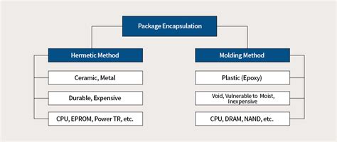 Encapsulation Process A Way Of Sealing Packages Sk Hynix Newsroom