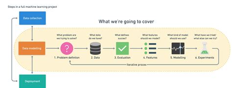 Pasos De Un Proyecto De Machine Learning
