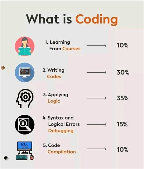 Manish Kumar Shah On Linkedin Coding Learningeveryday Debugging