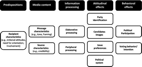 Attitudinal Effects Of Political Media Content Download Scientific