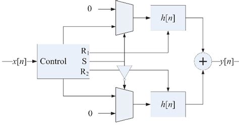 figure 2 from synthesis of recursive linear phase filters for fixed