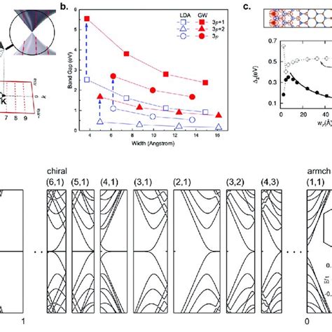 Electronic Properties Of Graphene Nanoribbons A Formation Of The Download Scientific Diagram