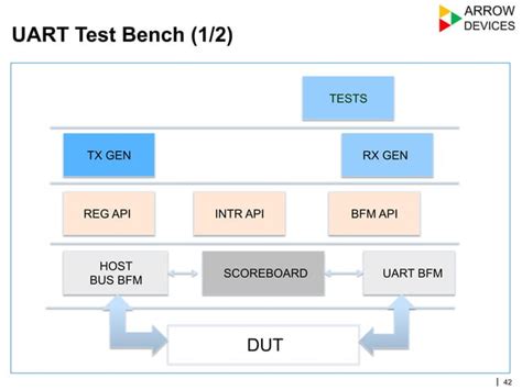 basics of functional verification arrow devices ppt
