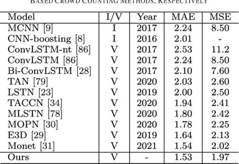 Table V From Spatial Temporal Graph Network For Video Crowd Counting Semantic Scholar