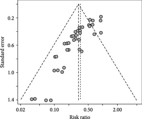 Funnel Chart To Detect Publication Bias Download Scientific Diagram Funnel Chart To Detect Publication Bias Download Scientific Diagram