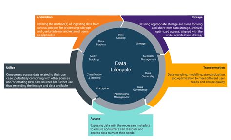 What Is Data Architecture Key Components Types And Best Practices