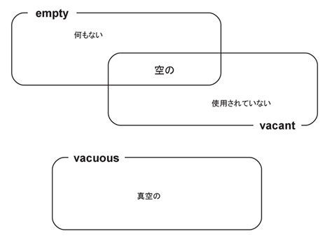 Empty Vacant Vacuous の違い Er Synonym Dictionary Online