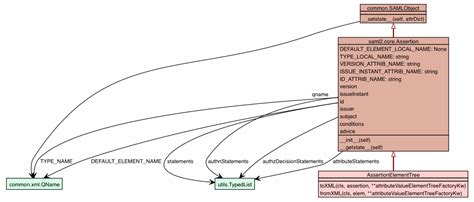 Ndg Saml Xml Etree AssertionElementTree