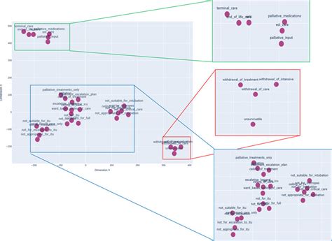 The Clusters Of Concept Embeddings On A T Distributed Stochastic