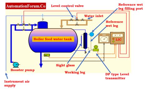 How To Troubleshoot DP Type Level Transmitter Problems
