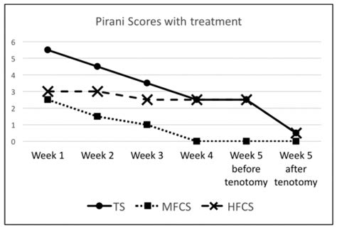 Pirani Score Physiopedia