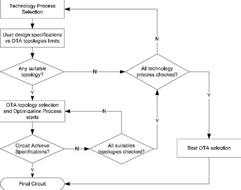 proposed structure for automatic analog cells design download