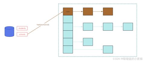Mysql Hash Join深度解析：当大表连接遇上onm算法 Csdn博客