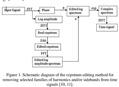 Figure 1 From Vibration Signal Processing Using Cepstrum Editing Technique To Enhance Spall