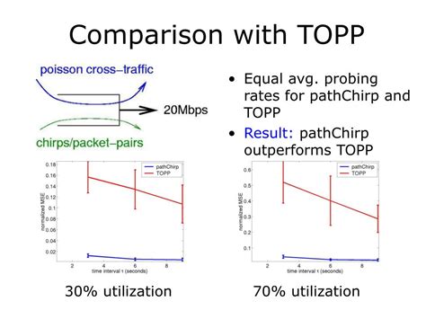 ppt pathchirp efficient available bandwidth estimation powerpoint