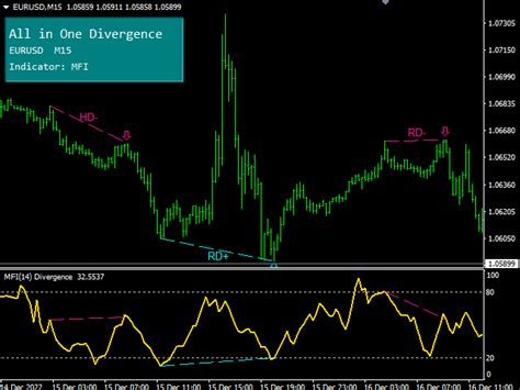 Acquista Il All In 1 Divergence Macd Rsi Stochastic Indicatore Tecnico Per Metatrader 4 In