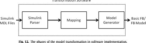 Figure 12 From Transformation Of Simulink Models To Iec 61499 Function