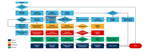 3 Must Haves In Your Cybersecurity Incident Response Plan