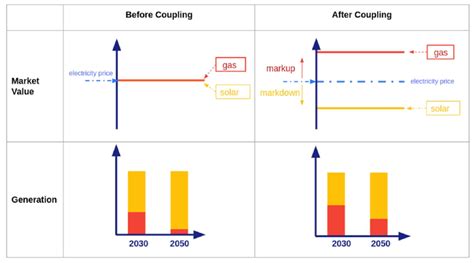 Schematic Illustration Of The Coupling Approach For A Simple Power