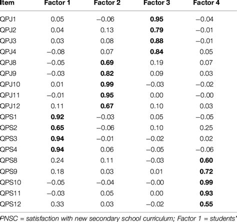 Factor Loadings Of The Four Factors Of Pnsc In Exploratory Factor