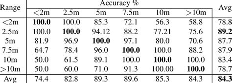 classification accuracy using projective images by pro posed image