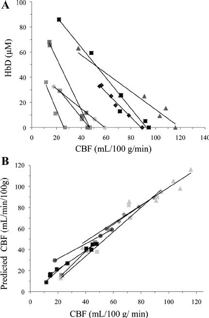A Change In Hb Difference HbD Plotted As A Function Of Cerebral Download Scientific Diagram