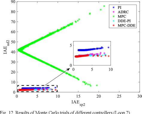 Figure 12 From Process Model Free Design Of MPC Via A Reference Model Based PI Controller For