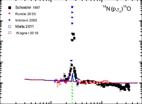 A Total Cross Section Of The Proton Radiative Capture On 14 N To The 4 Download Scientific