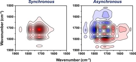 2d Synchronous And Asynchronous Spectra Of Cotton Fiberbtcashp Film