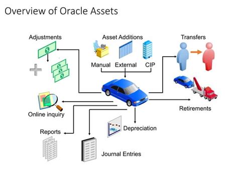 R12 Ebs Oracle Assets Overview Of Assets Ppt