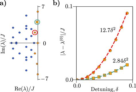 A Spectrum Of Eigenvalues Close To The Real Axis For The Liouvillian