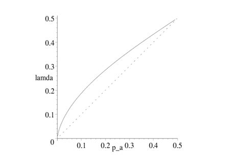Asymptotically Optimal Frequency Of Testing Covariate A As A Function Download Scientific