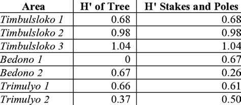 Summary Of Diversity Index In All Research Sites Download Scientific Diagram