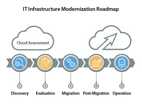 Infrastructure Modernization Services Infodrive Solutions